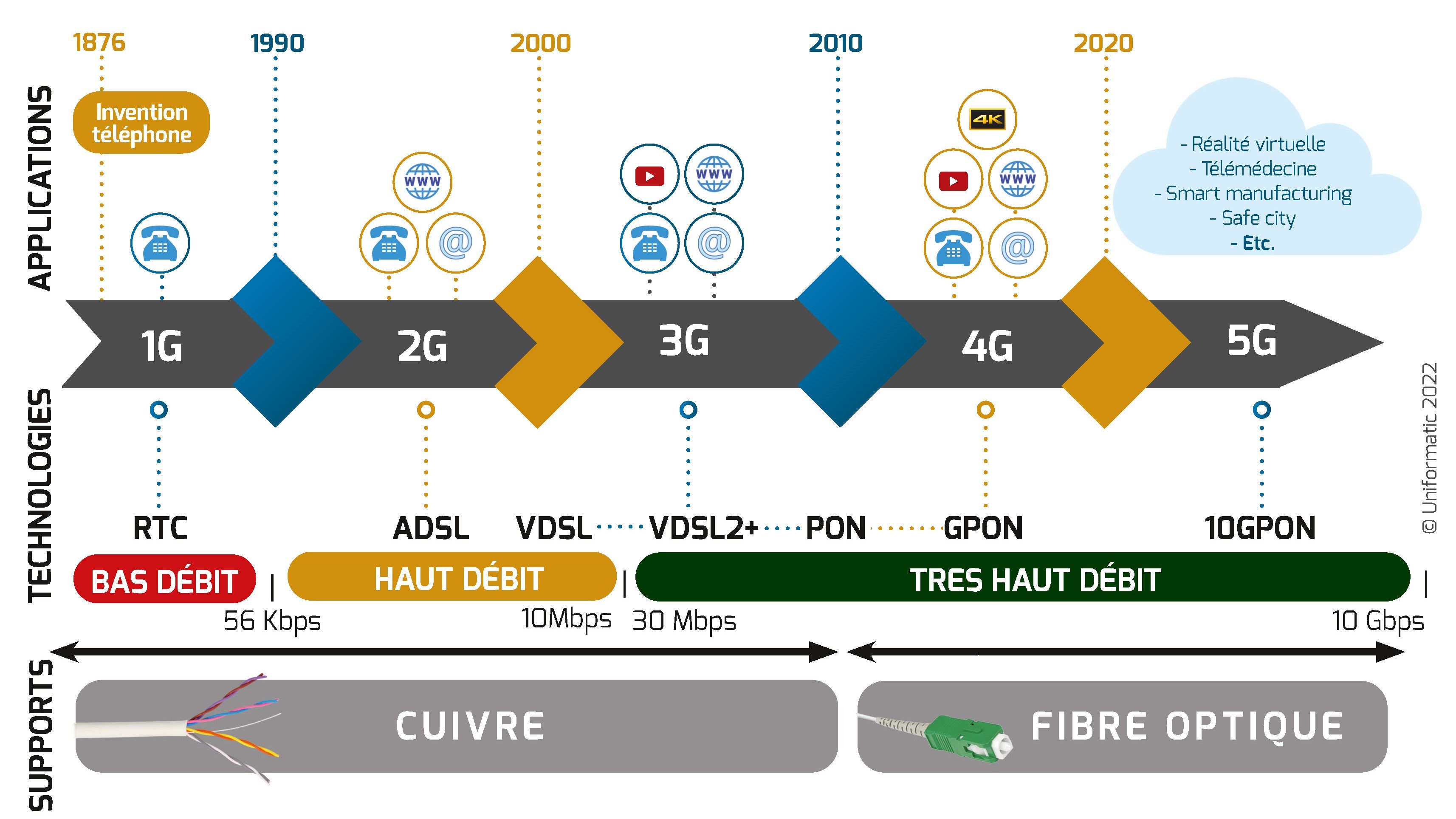 Les réseaux FTTO et FTTH : quels progrès