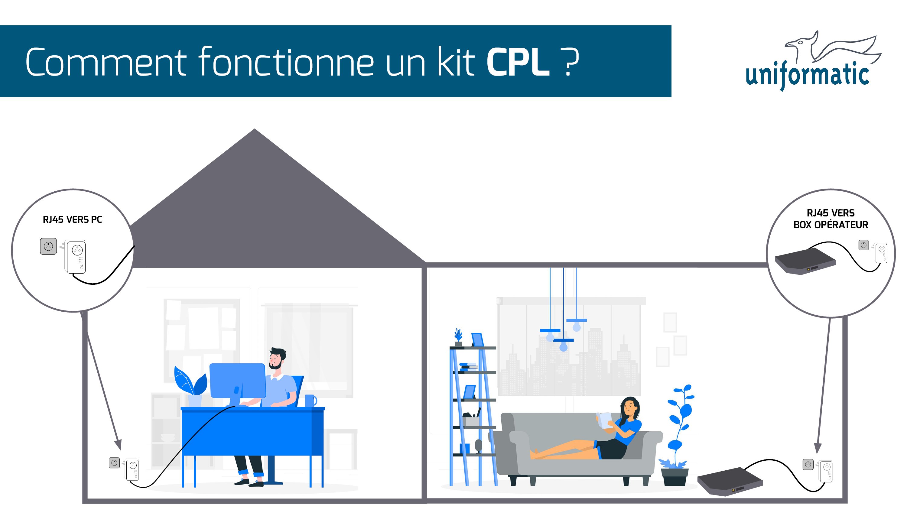 Comment fonctionne une prise CPL